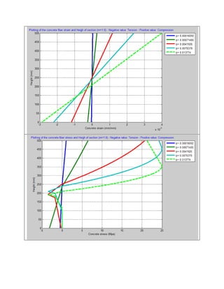 Moment curvature analysis unconfined concrete section with different tension steel reinforcement ...