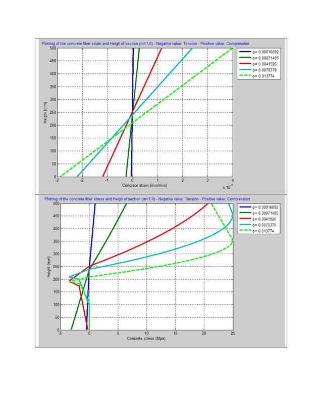 Moment curvature analysis unconfined concrete section with different ...