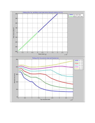 Moment curvature analysis unconfined concrete section with different tension steel reinforcement ...