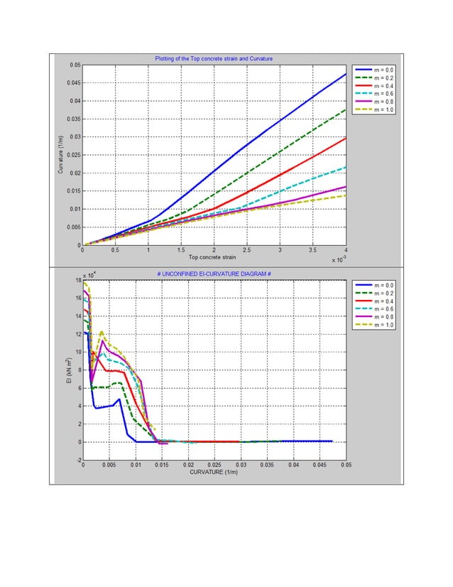 Moment curvature analysis unconfined concrete section with different ...