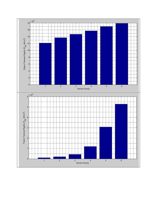 Moment curvature analysis unconfined concrete section with different ...