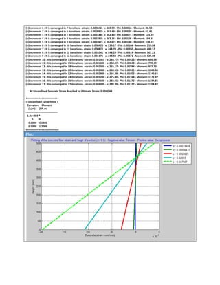 Moment curvature analysis unconfined concrete section with different ...