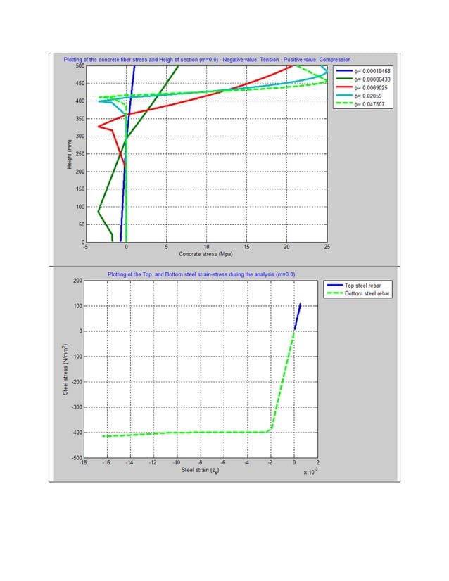Moment curvature analysis unconfined concrete section with different ...