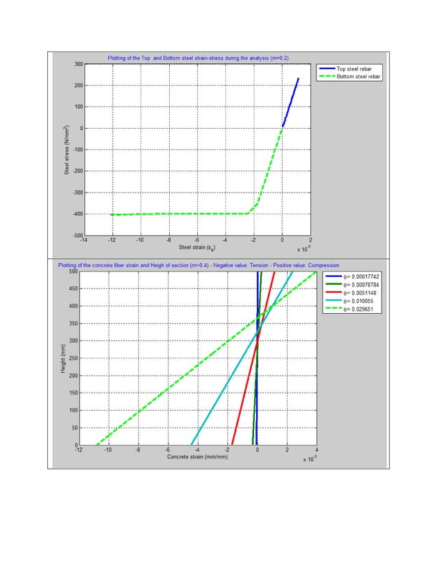 Moment curvature analysis unconfined concrete section with different ...