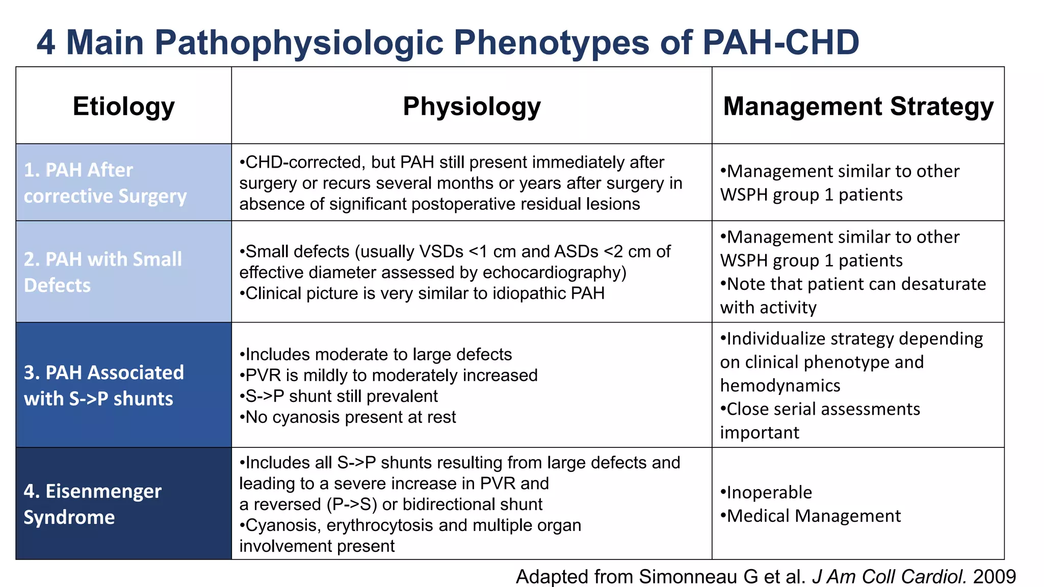 What's New in Congenital Heart Disease PAH? | PPTX