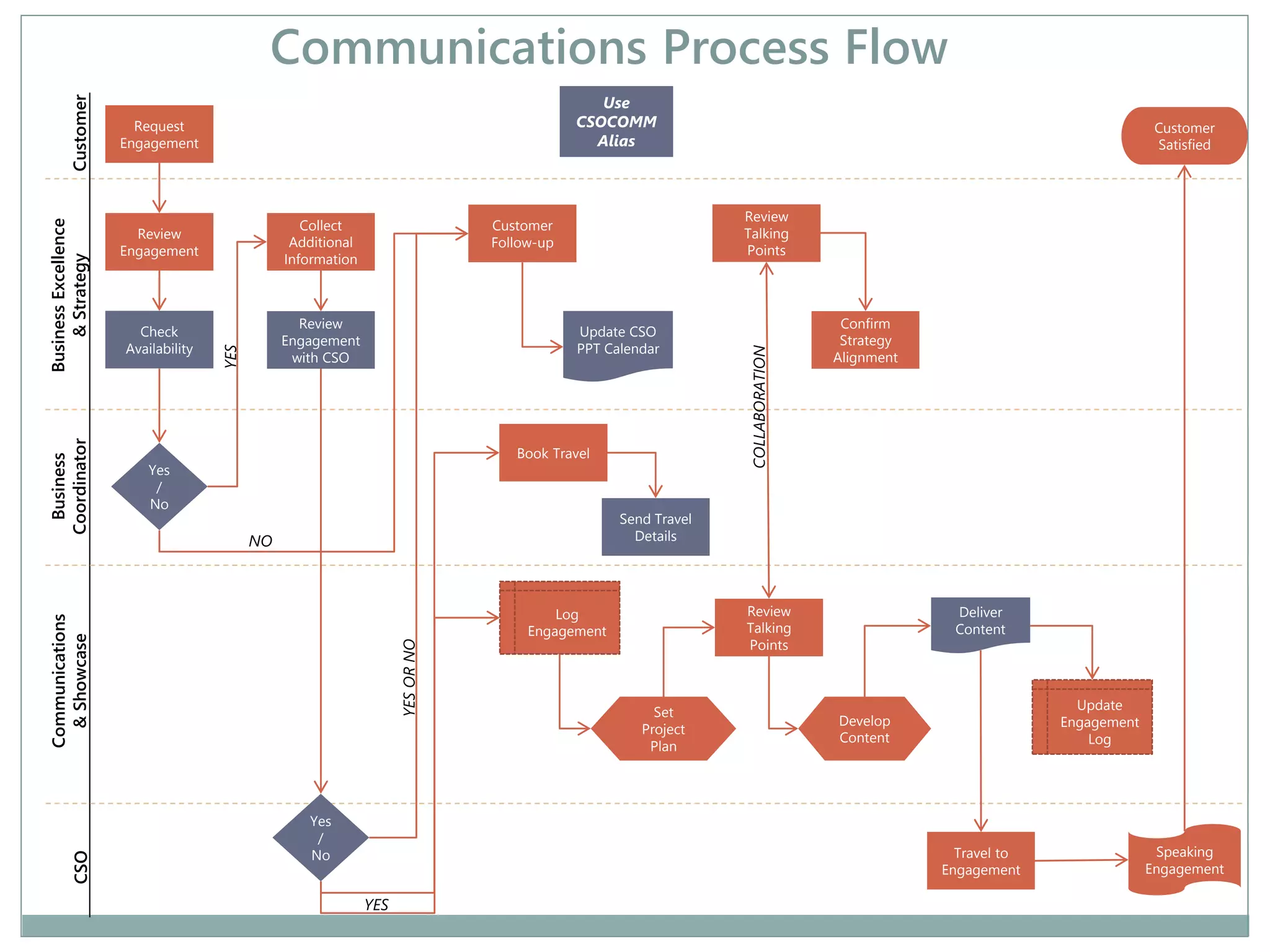 Communication Process | PDF