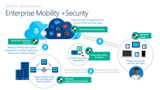 Enterprise Mobility+Security Overview | PPTX