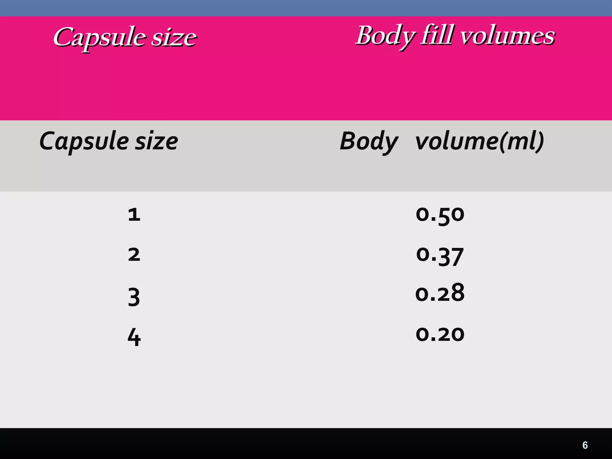 Hard gelatin capsules ppt B | PPT