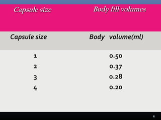 Hard gelatin capsules ppt B | PPT