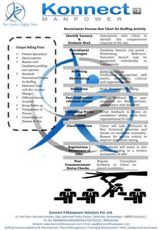 Konnect 4 Manpower Solutions Pvt. Ltd. Profile | PDF | Resume Writing and Advice | Job Search