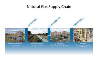 GAS SUPPLY CHAIN PARADIGM | PPT