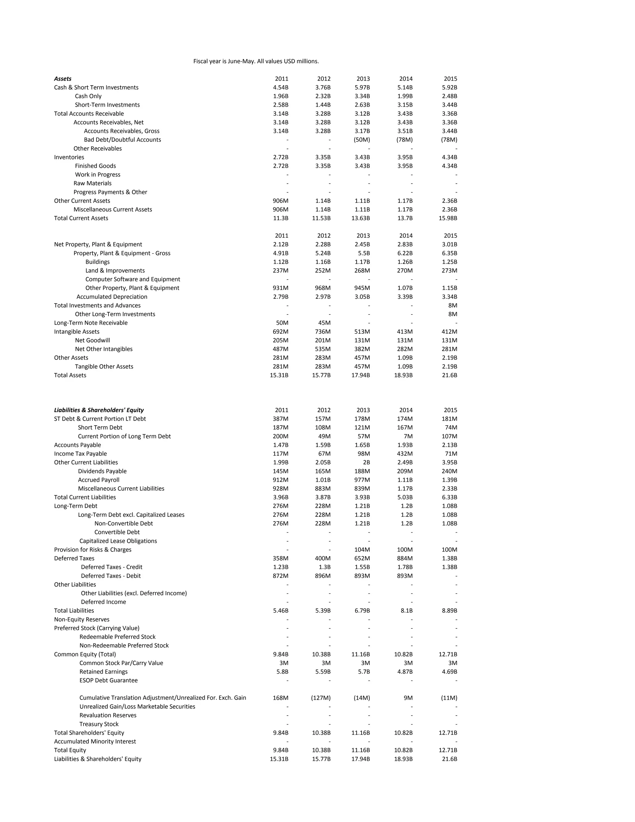 Financial Modeling and Valuation about Nike, Inc | PDF