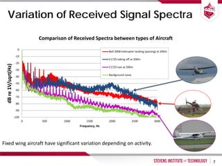 Acoustic Treacking of Small Aircraft Within an Airport | PDF