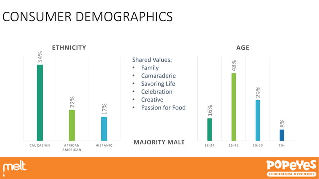 Melt Internship Capstone | PPT