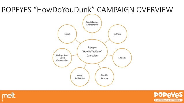 Melt Internship Capstone | PPT