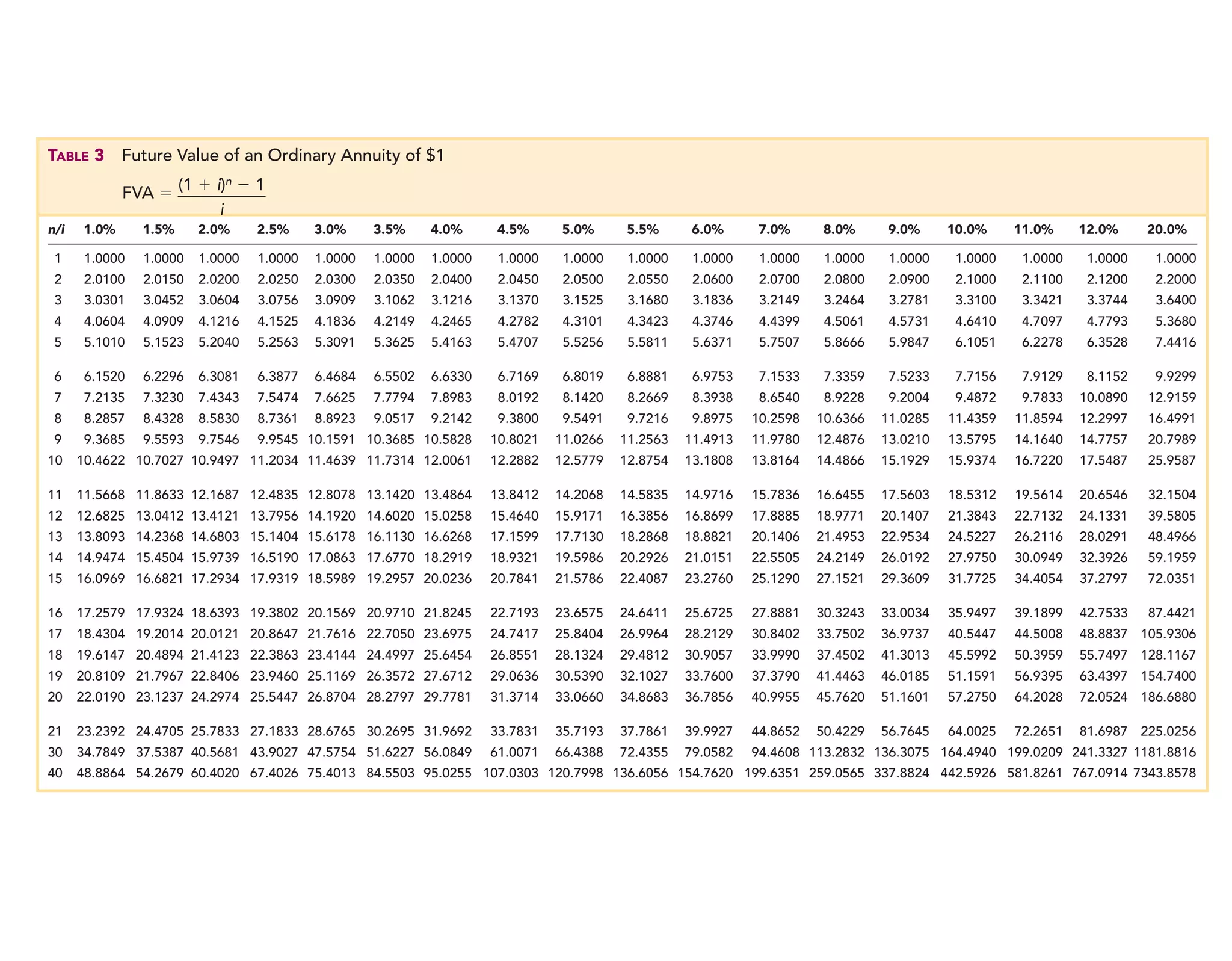 4e futurevalueordinaryannuityof1 table3 | PPT