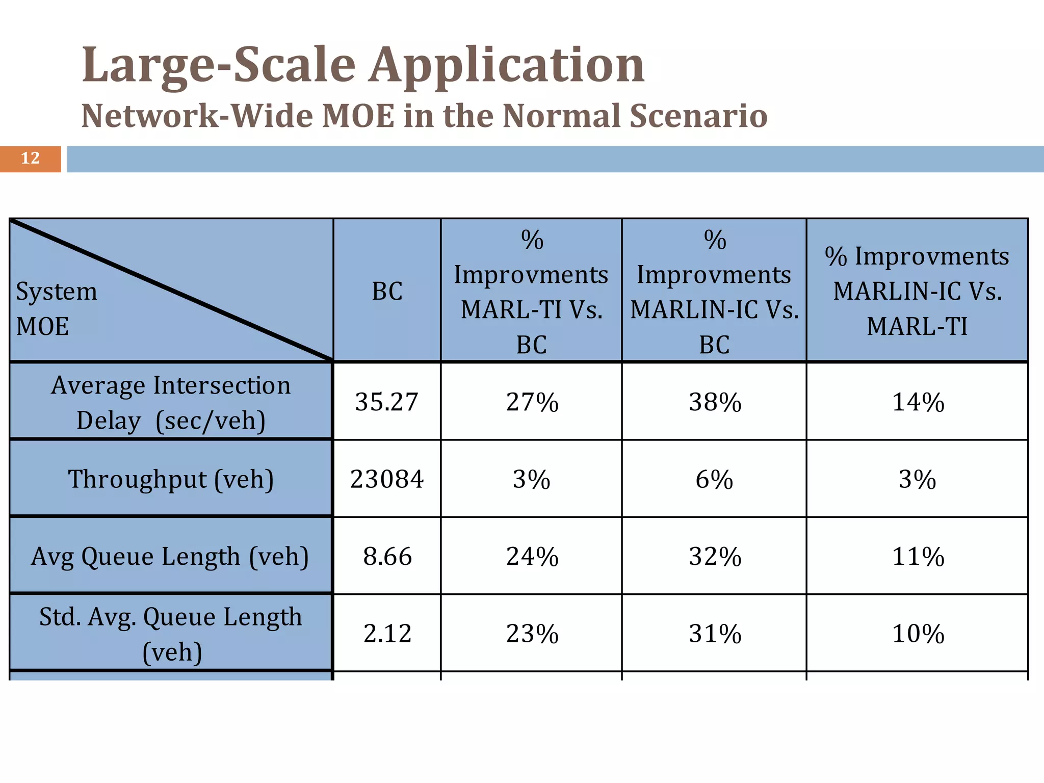 Smart Traffic Lights That Learn Multi Agent Reinforcement Learning Integrated Network Of