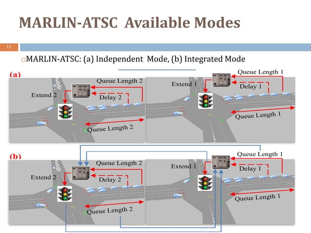 Smart Traffic Lights that Learn ! Multi-Agent Reinforcement Learning Integrated Network of ...