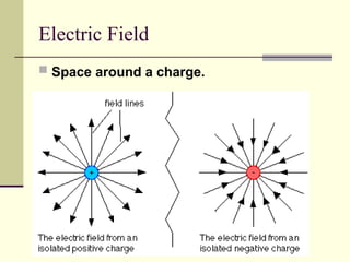 A Quick Overview of Electric Field and Intensity | PPT