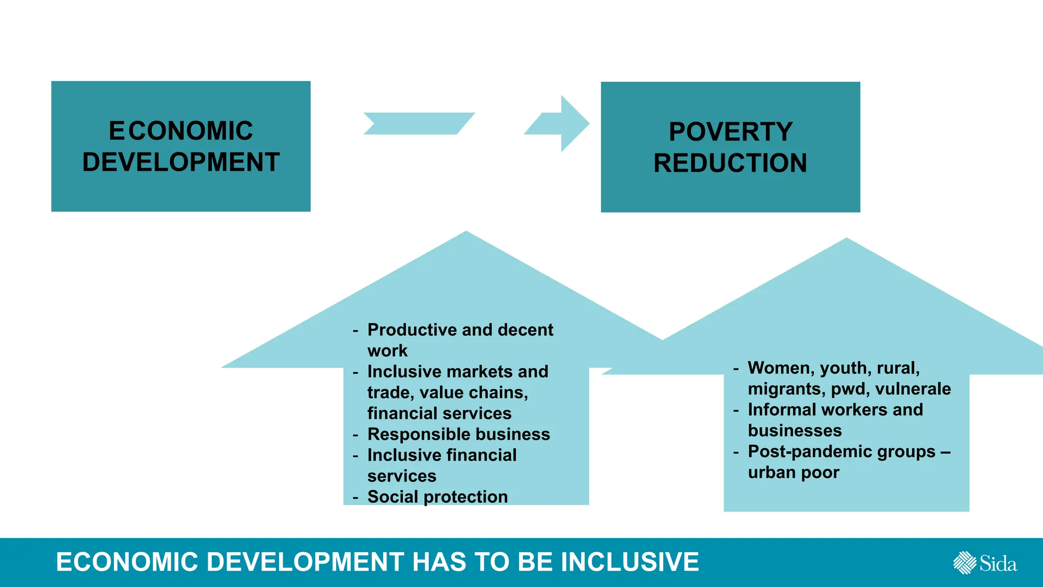 Inclusive market development for urban and rural prosperity | PPTX