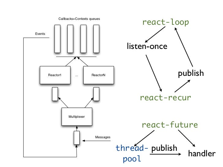 4th European Lisp Symposium Jobim An Actors Library For The Clojure