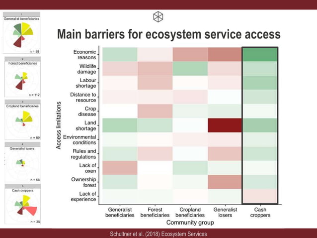 ecosystem services SW Ethiopia, Jannik, Jimma 2018 | PPT