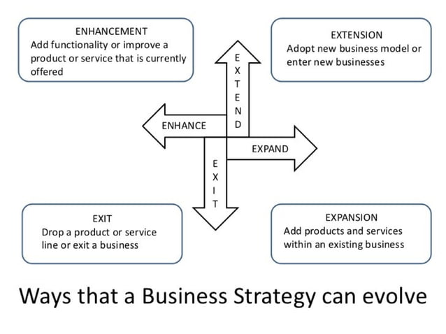 4 E of corporate strategy | PPT | Mergers and Acquisitions | Business ...