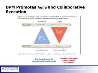 Applying Agile Development Strategies to BPM Initiatives | PPT
