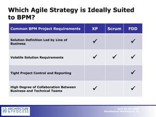 Applying Agile Development Strategies to BPM Initiatives | PPT