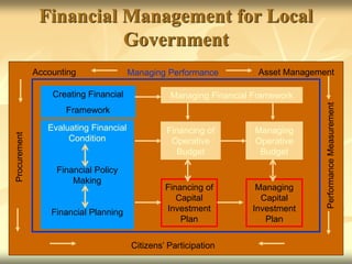 Evaluating Financial Condition of Local Governments | PDF