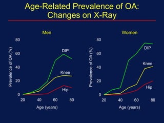 4_Evaluation and Management of Osteoarthritis.ppt