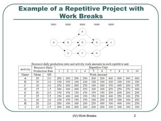 Example of repetitive project with probabilistic activity durations and ...
