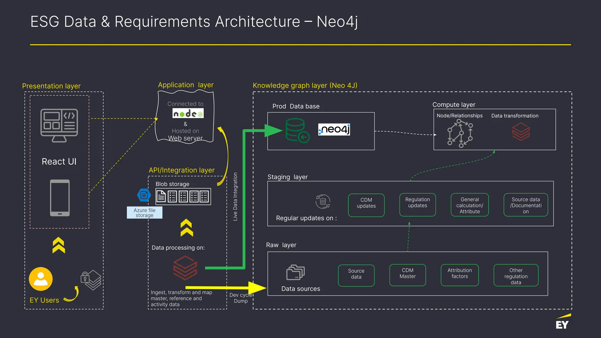 EY_Graph Database Powered Sustainability | PDF