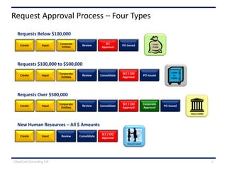 Spending Request Example V4 | PDF
