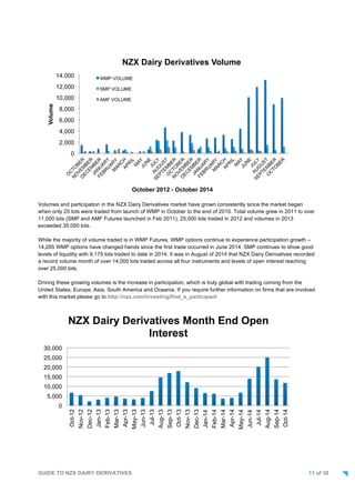 Guide to Dairy Futures | PDF