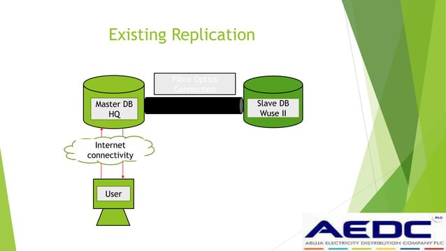 Mysql Real Time Replication Configuration Ppt