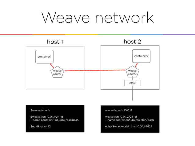 Weave Networking on Docker | PPT