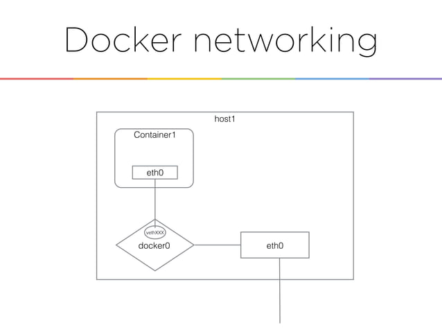 Weave Networking on Docker | PPT