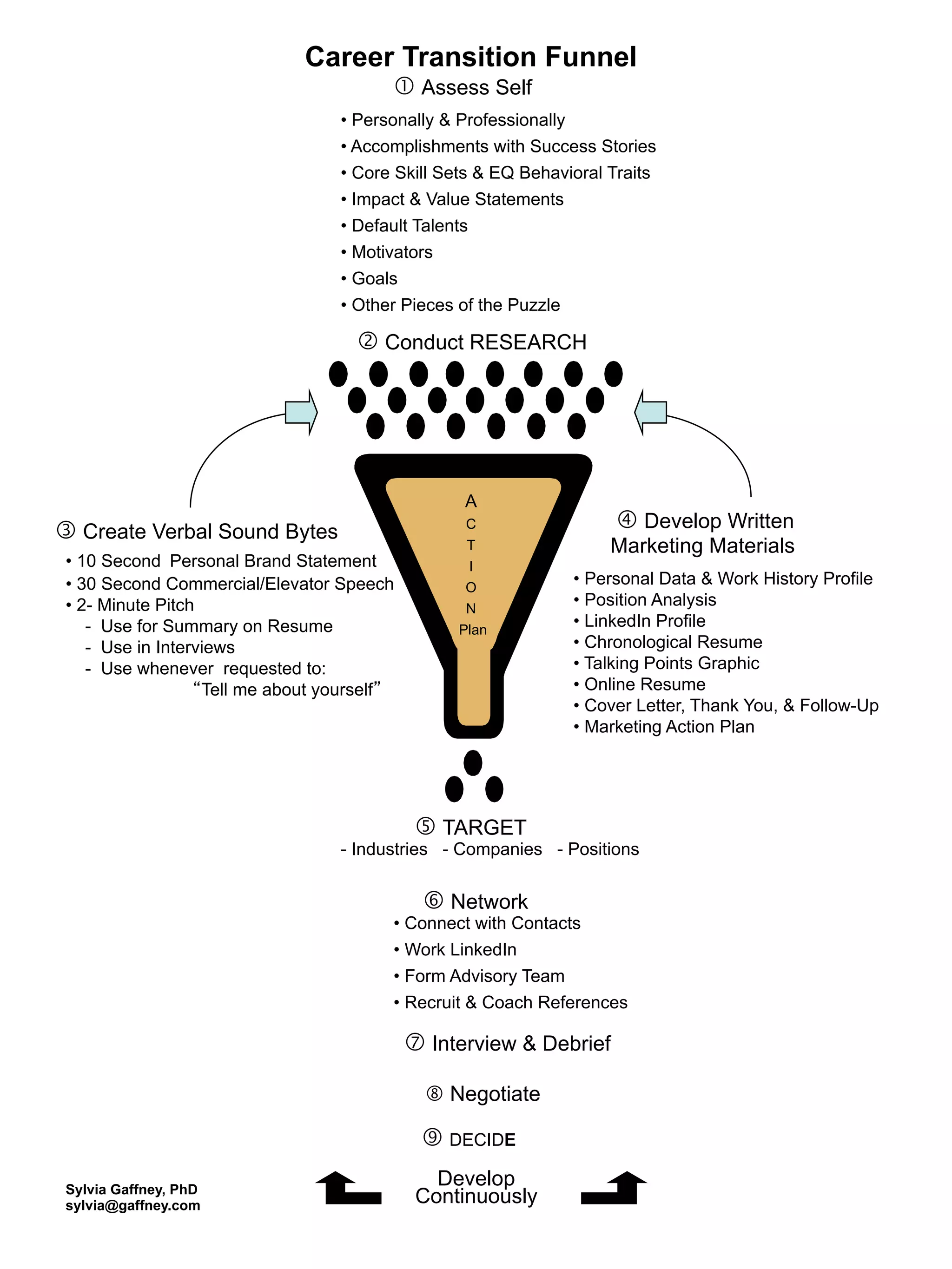 Career Transition Funnel | PDF