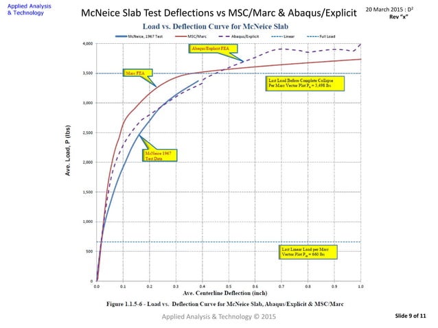 Analysis McNeice Slab MSC-Marc | PPT