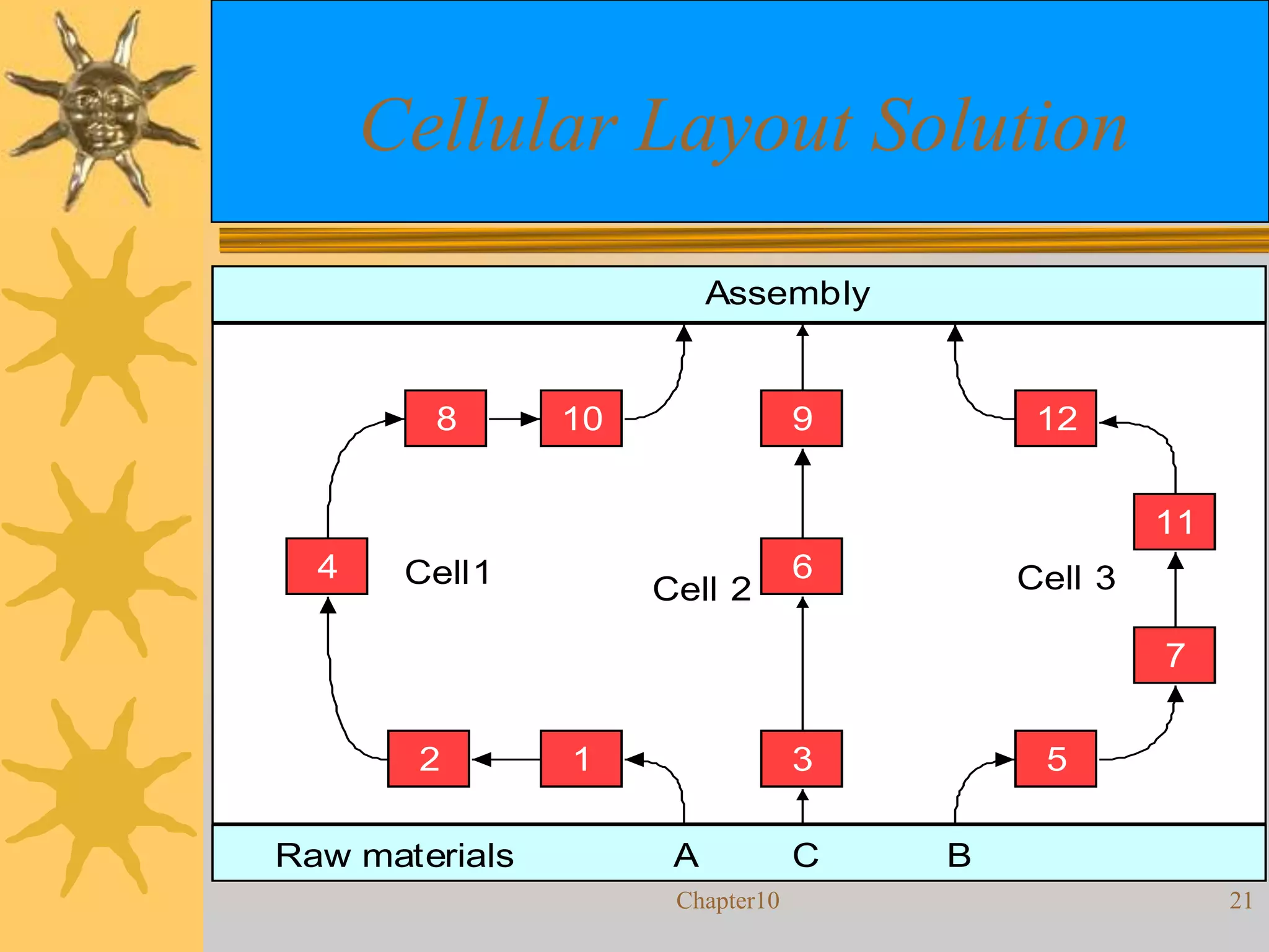 4 FACILITY LAYOUT.ppt