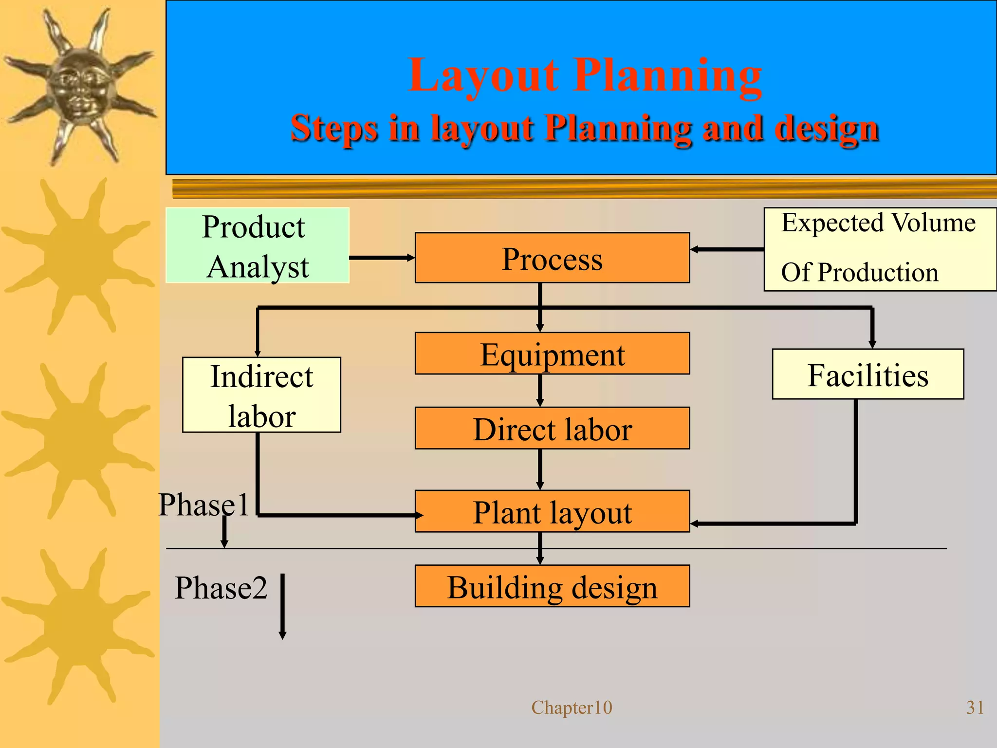 4 FACILITY LAYOUT.ppt