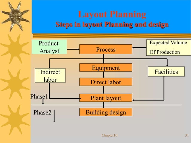 4 FACILITY LAYOUT.ppt