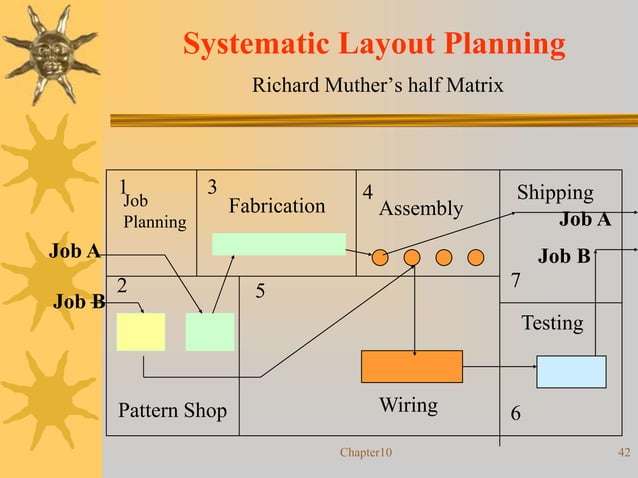 4 FACILITY LAYOUT.ppt