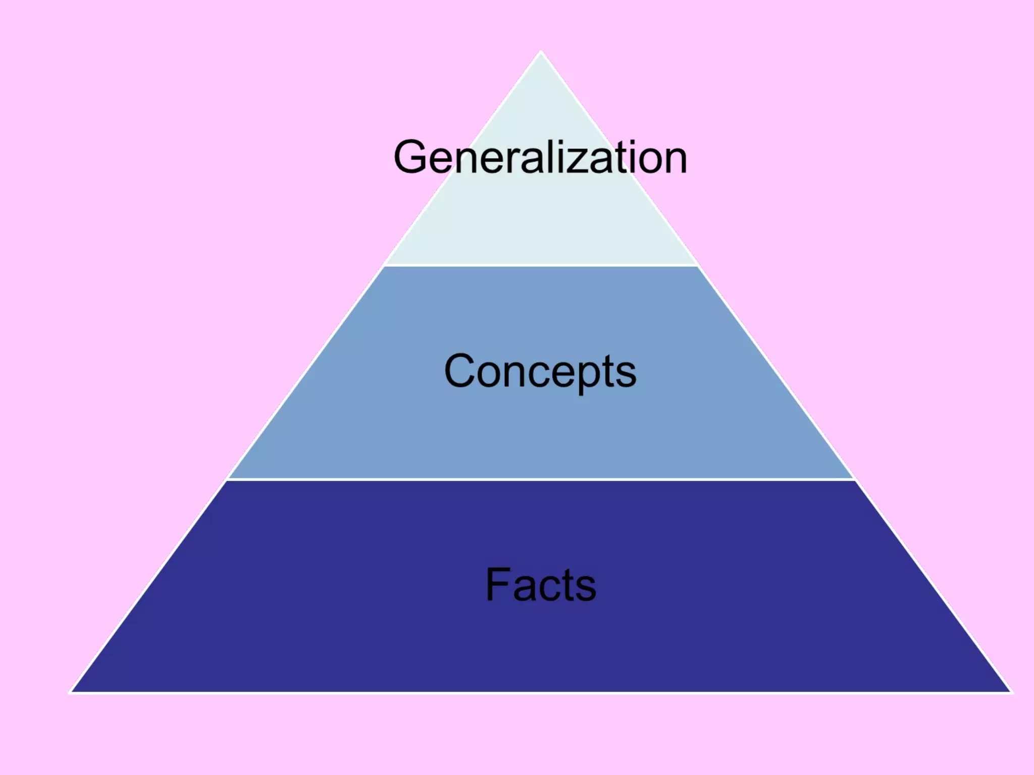 4 facts, concepts and generalizations jan 19 | PPT