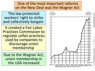 Fdr New Deal Chart