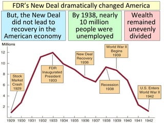Fdr New Deal Chart