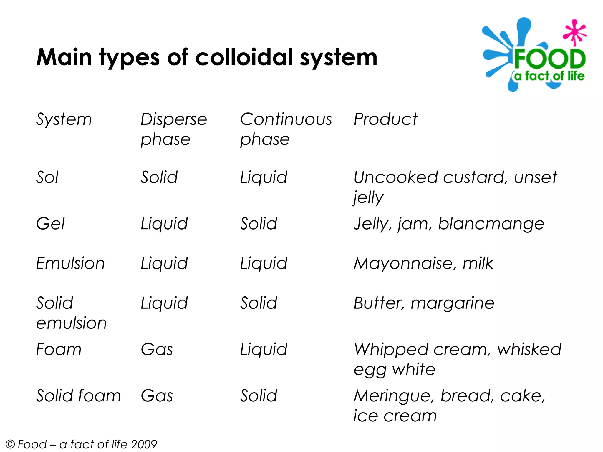 Functions of colloidal systems in Food Products | PPT