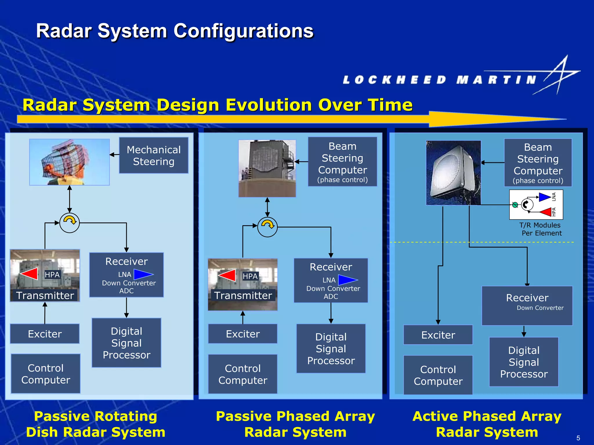Active Phased Array Radar Systems | PDF