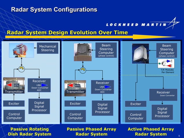 Active Phased Array Radar Systems | PDF | Digital Audio | Computer Software and Applications